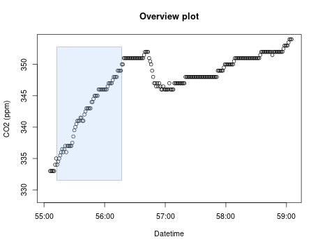 Shiny app for interactive time-series processing | datainwater